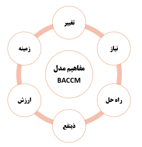 مدل BACCM؛ چارچوبی برای تجزیه و تحلیل کسب و کار - مجله Irandnn