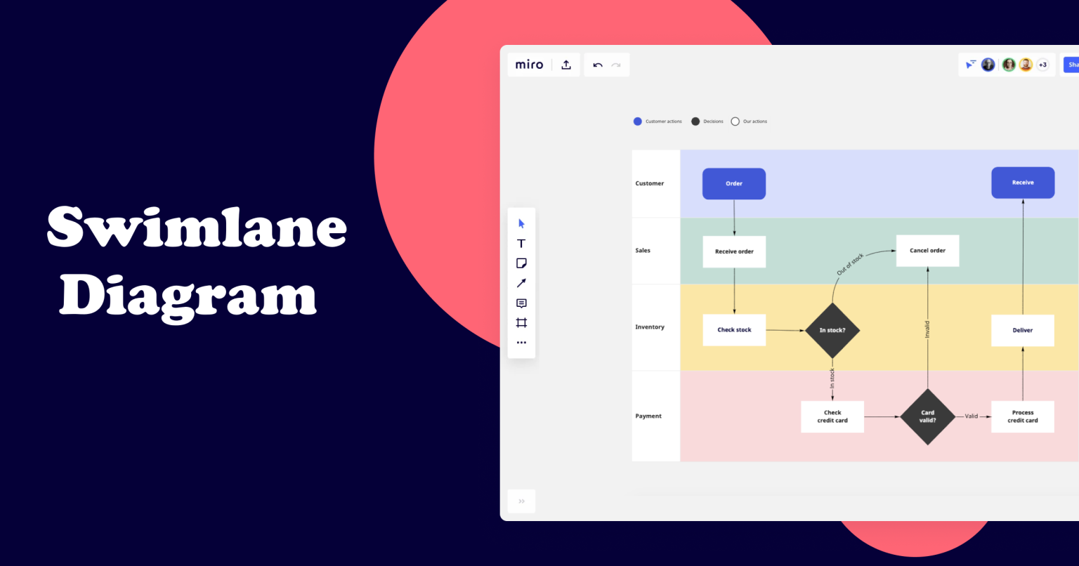 نمودار swimlane چیست و چگونه ترسیم می‌شود؟ - مجله Irandnn